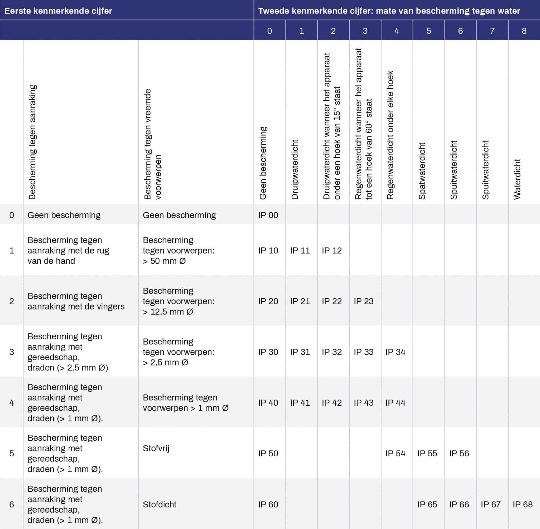 Het belang van de juiste IP-waarde | Hemmink